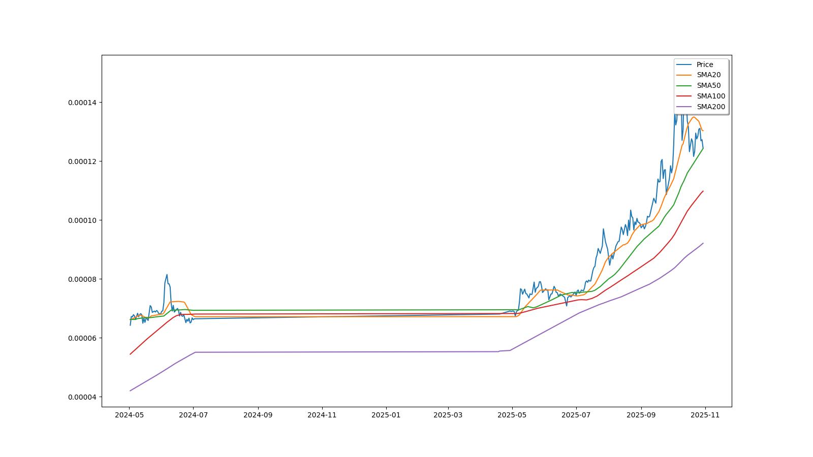 Filipcoin Simple Moving Averages