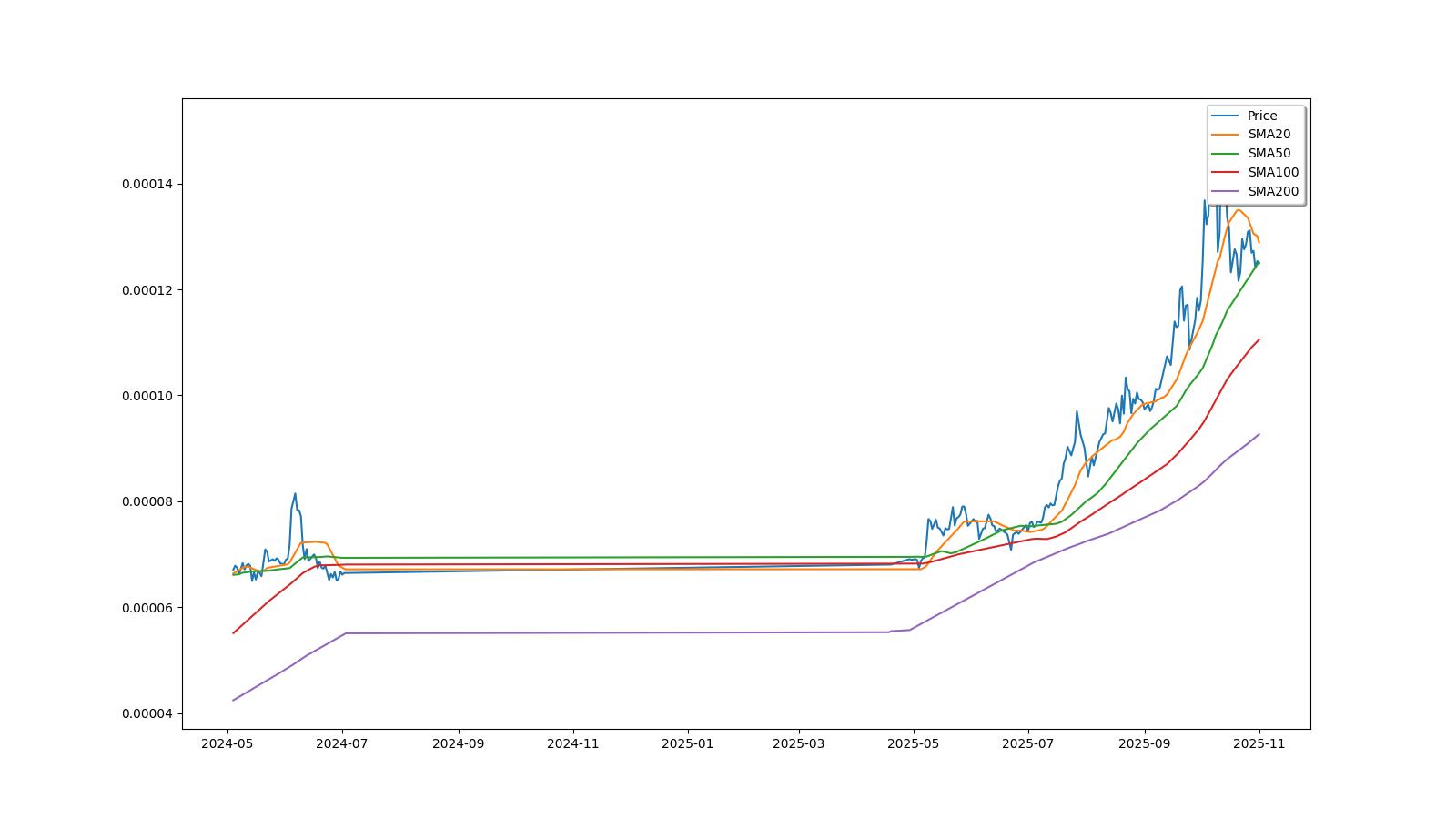Filipcoin Simple Moving Averages