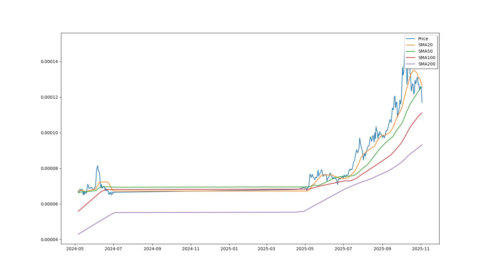 Filipcoin Simple Moving Averages