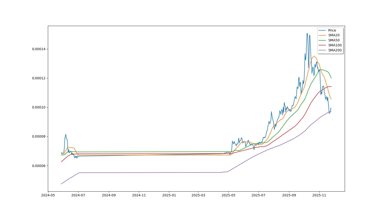 Filipcoin Simple Moving Averages