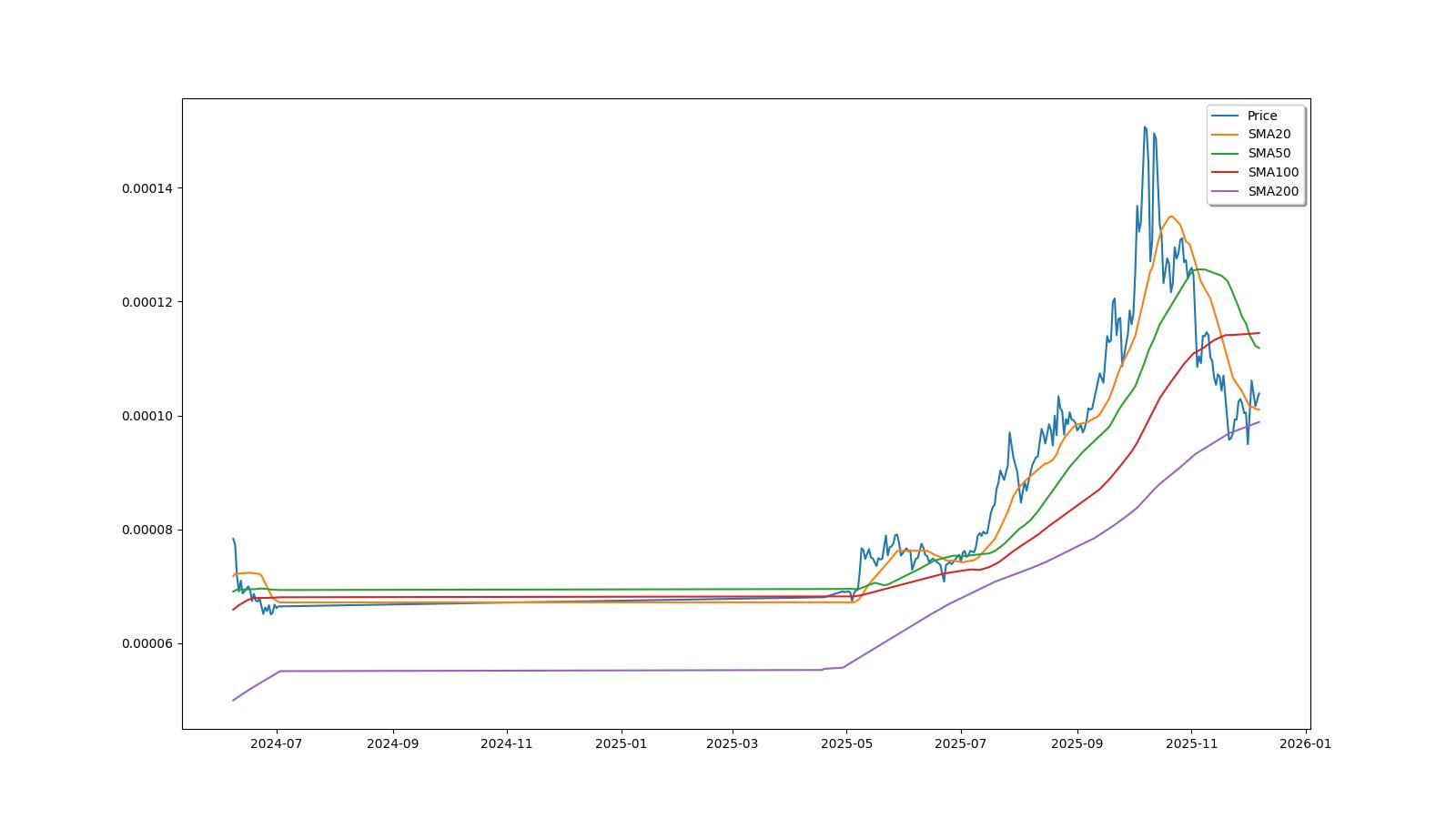 Filipcoin Simple Moving Averages