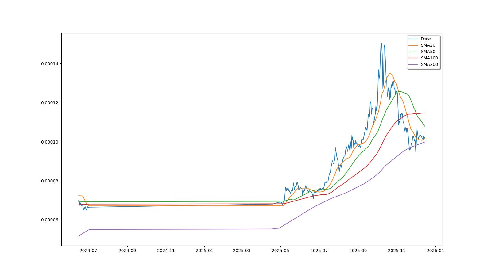 Filipcoin Simple Moving Averages