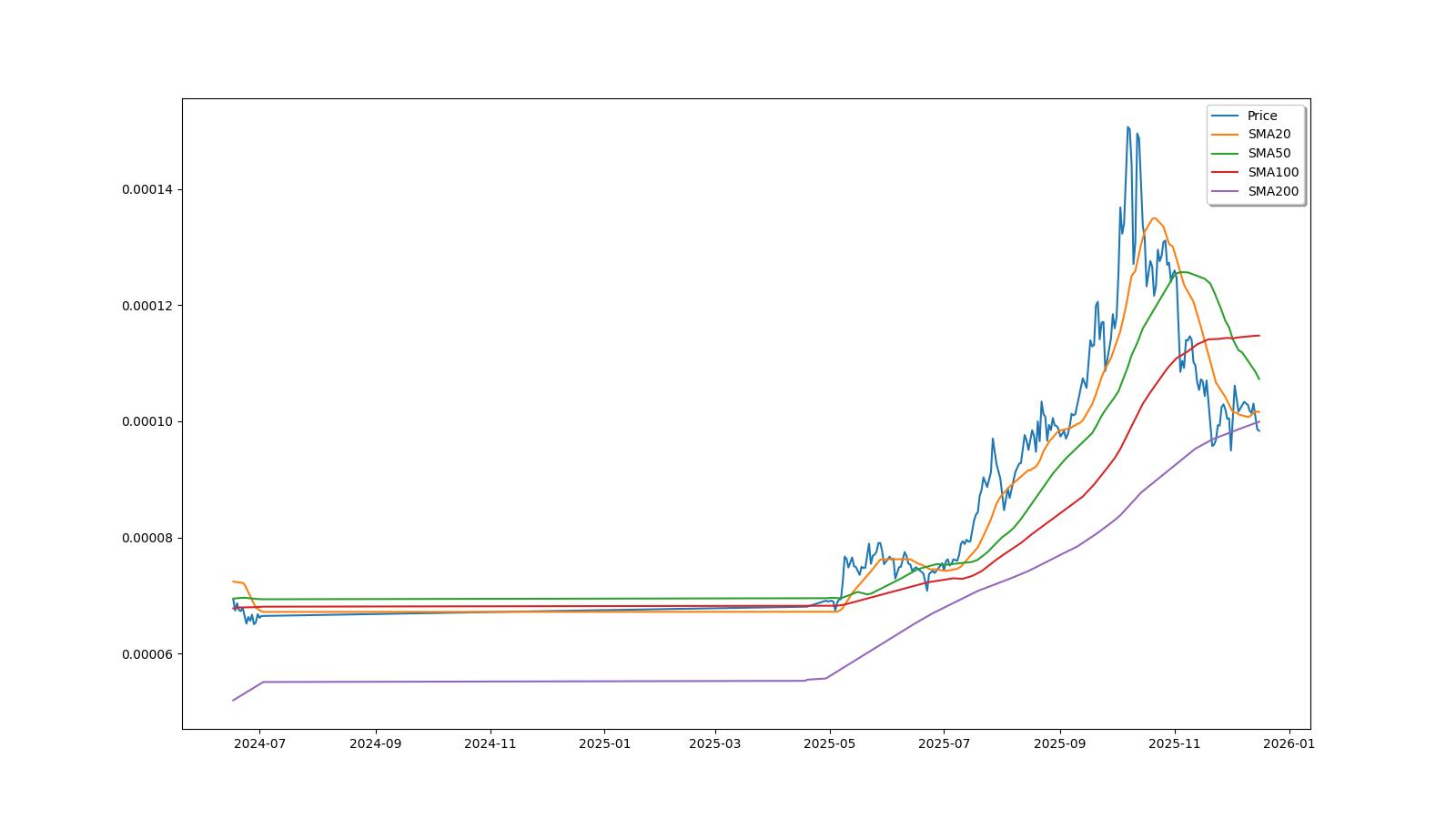 Filipcoin Simple Moving Averages