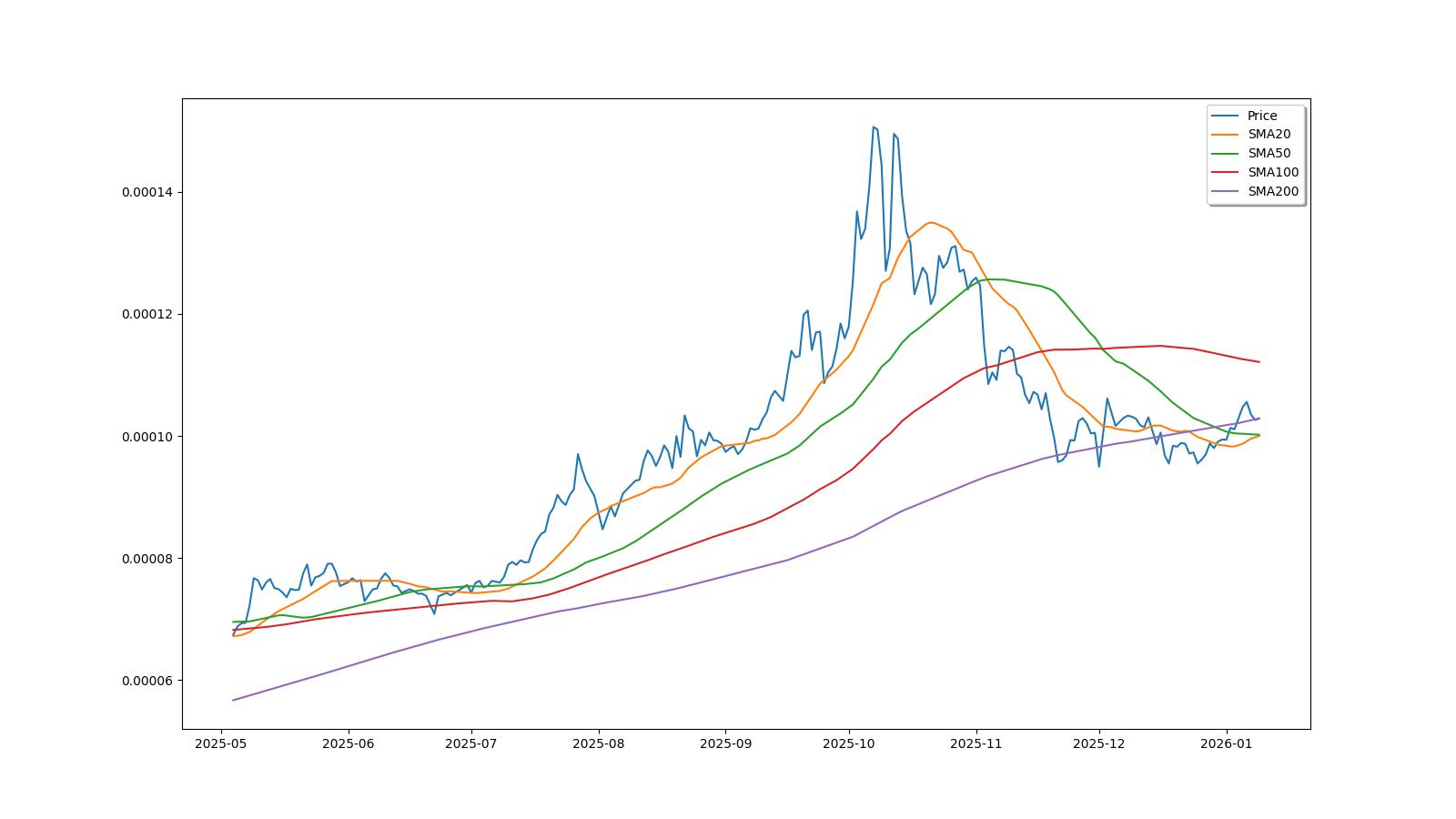 Filipcoin Simple Moving Averages