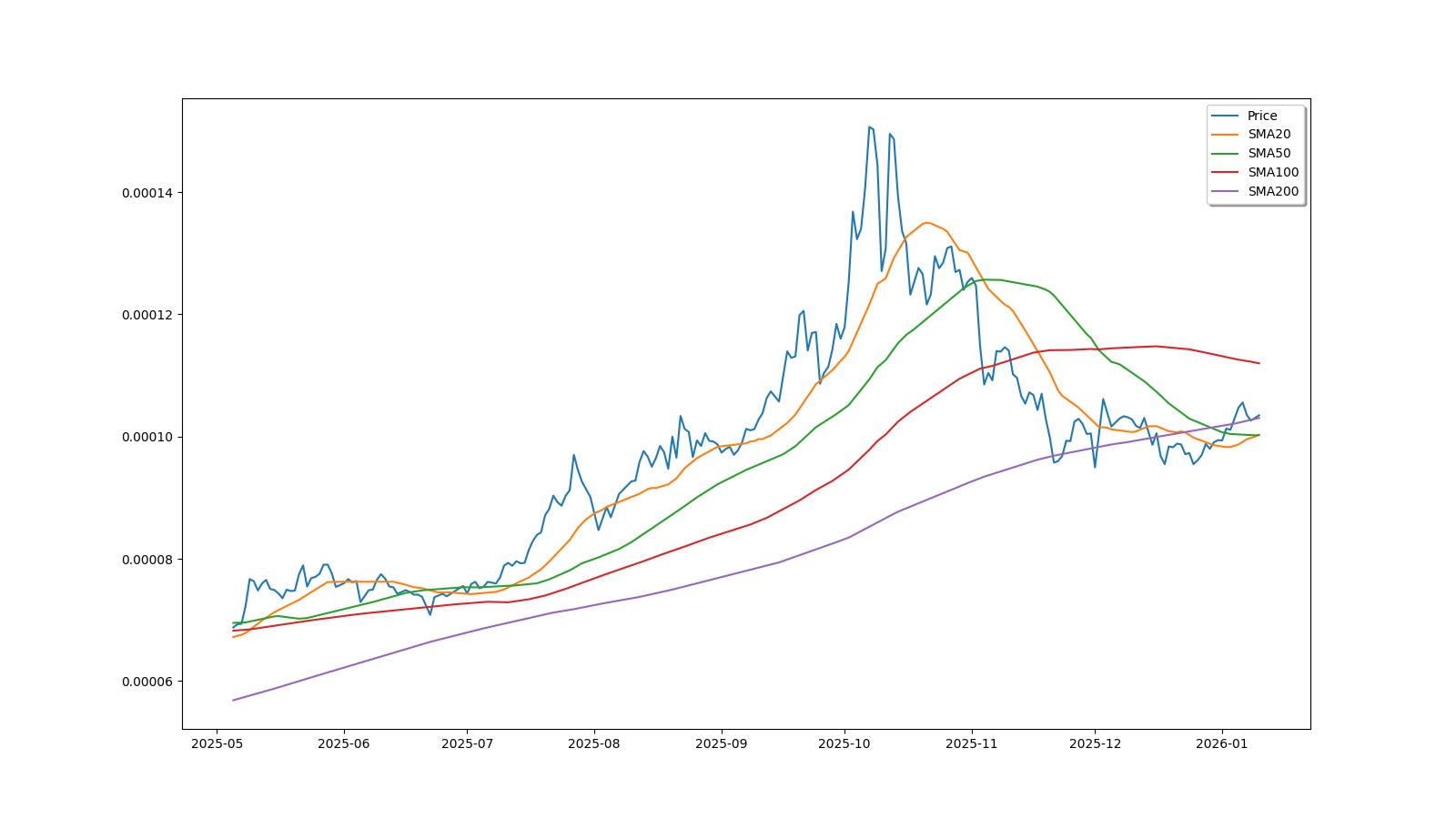 Filipcoin Simple Moving Averages