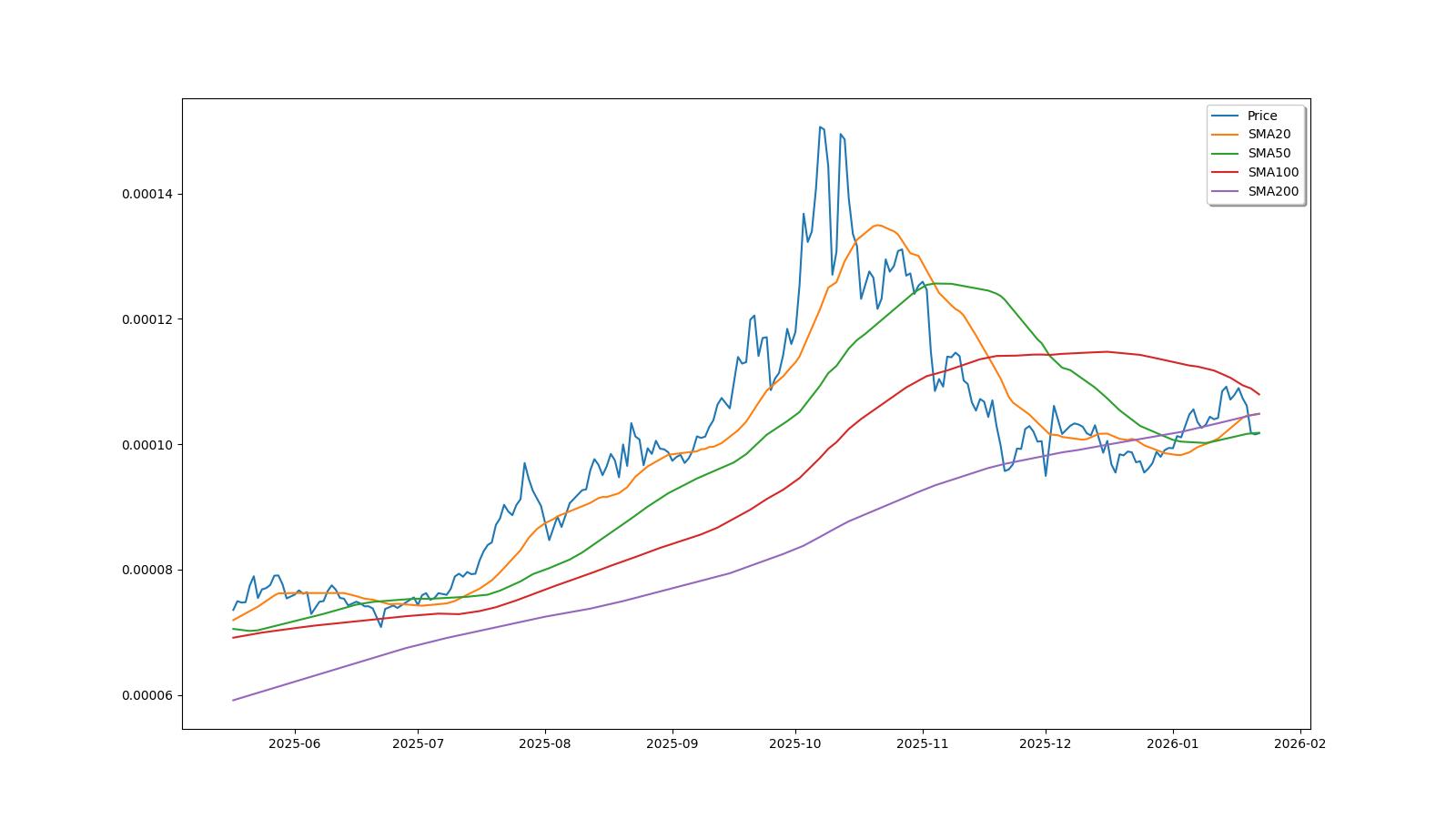 Filipcoin Simple Moving Averages