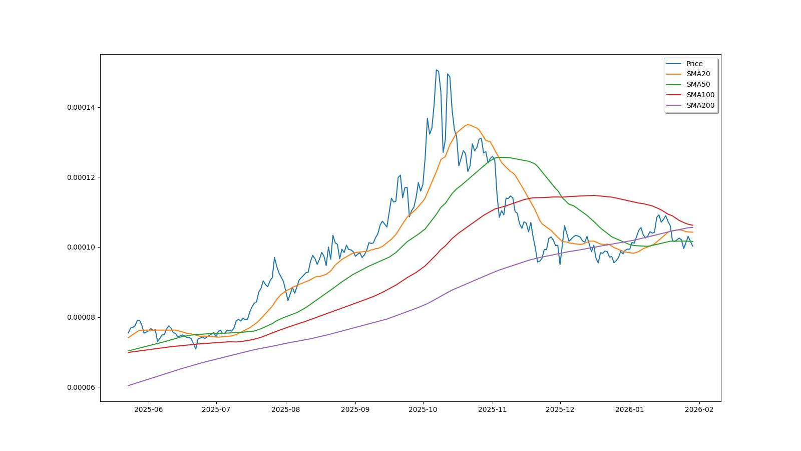 Filipcoin Simple Moving Averages