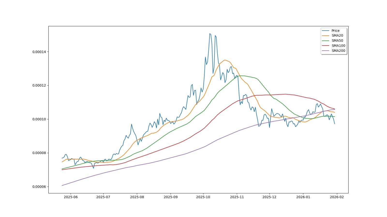 Filipcoin Simple Moving Averages