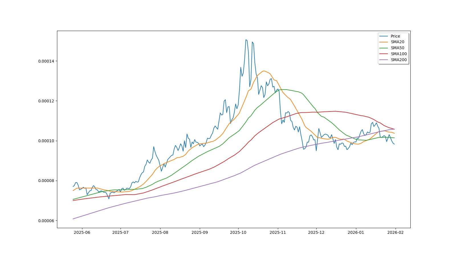 Filipcoin Simple Moving Averages