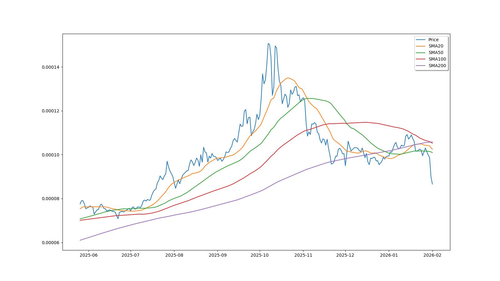 Filipcoin Simple Moving Averages