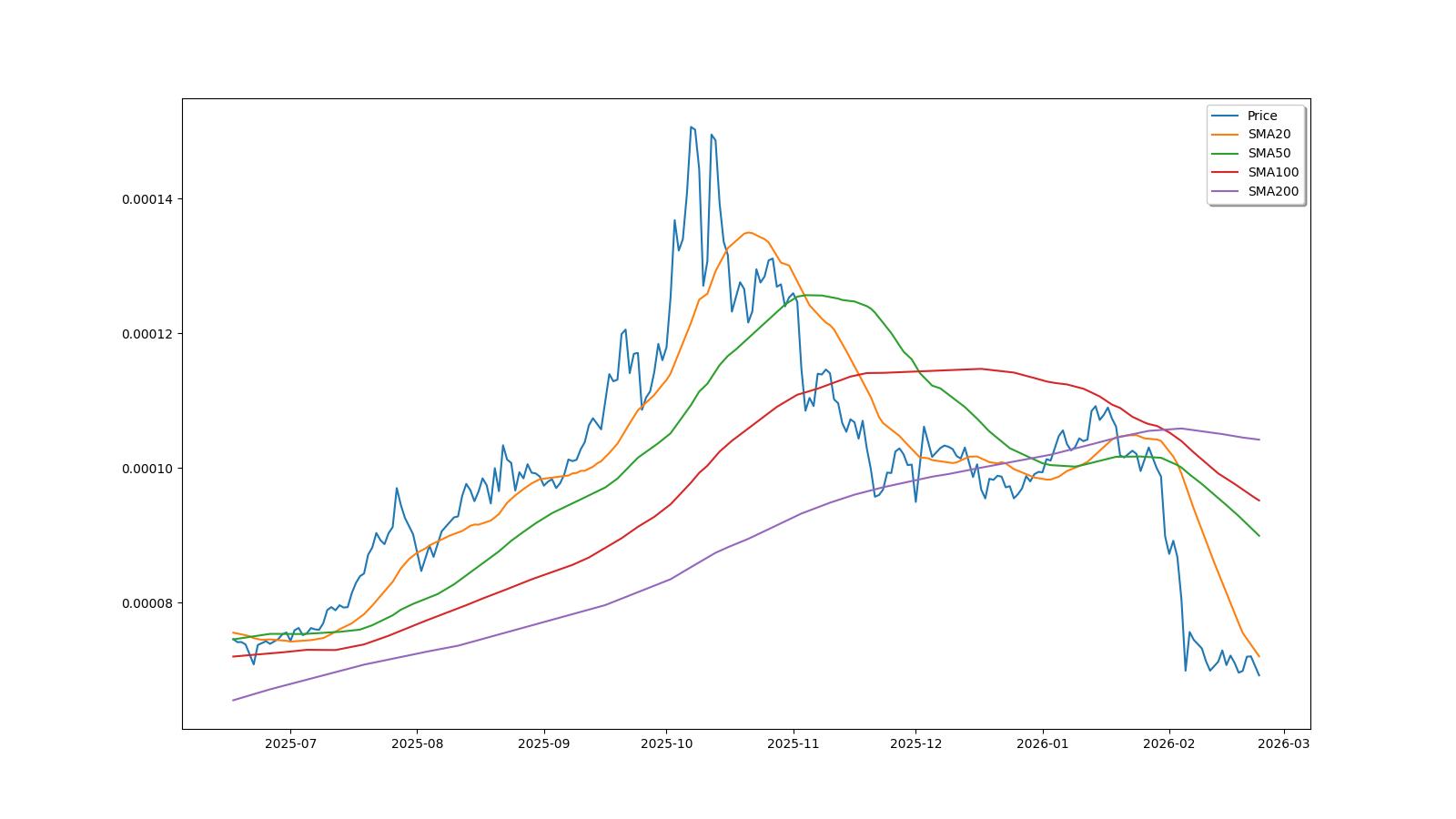 Filipcoin Simple Moving Averages