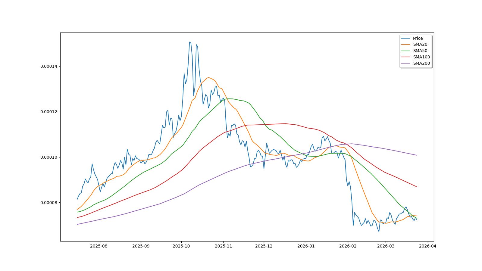 Filipcoin Simple Moving Averages