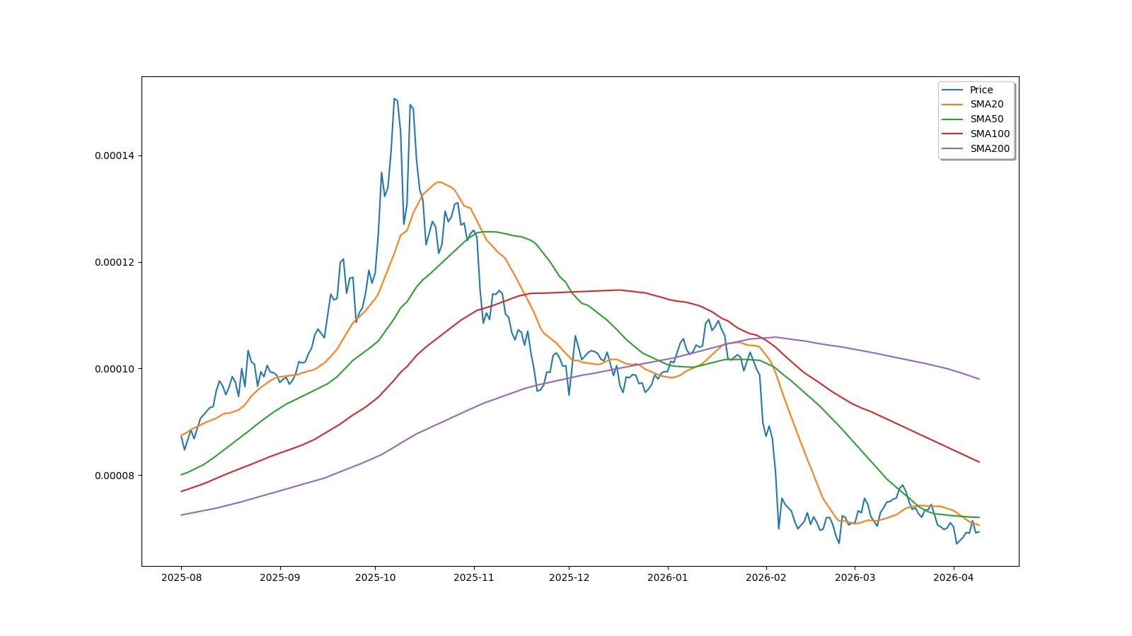 Filipcoin Simple Moving Averages