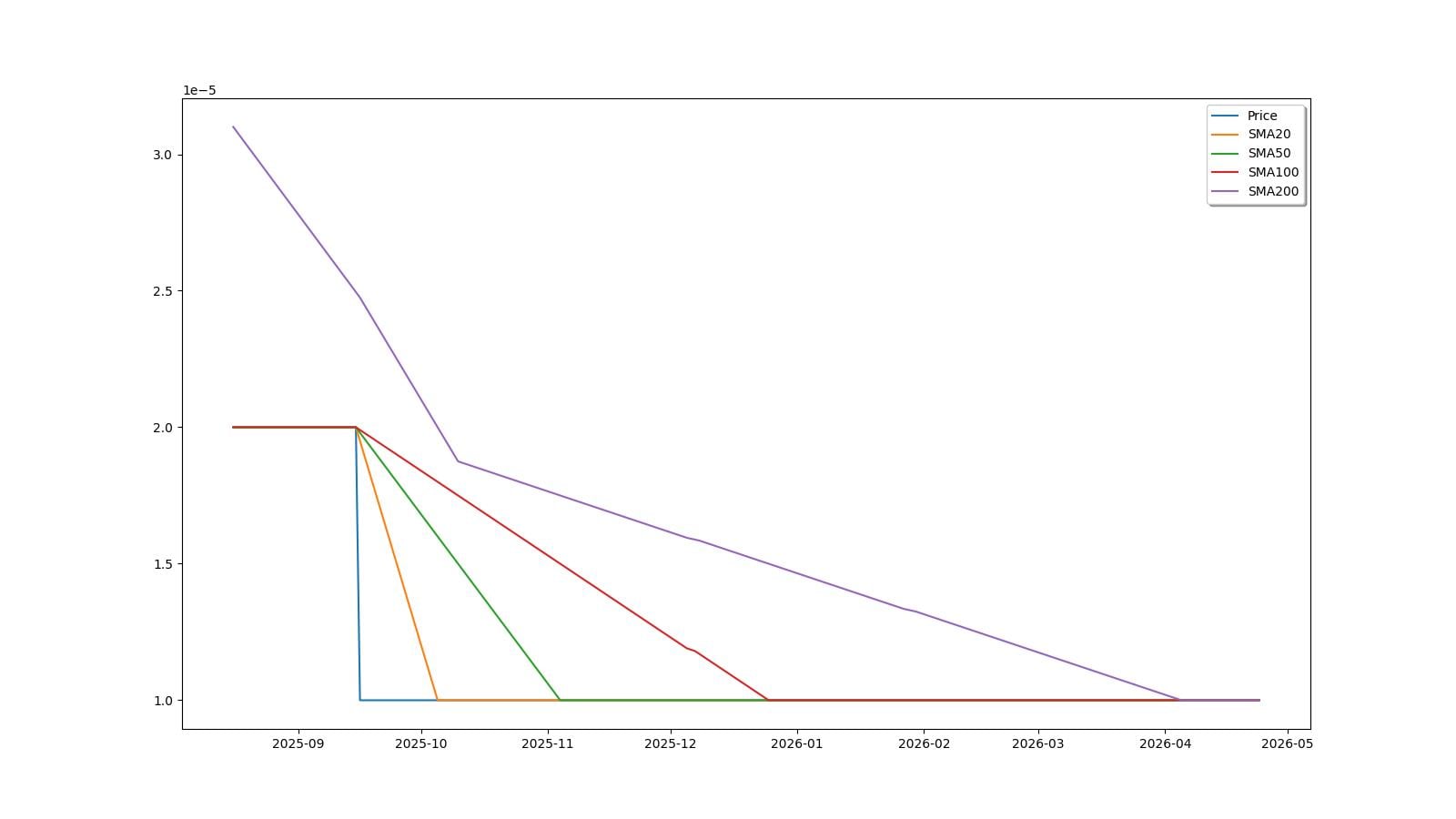 Film Coin Simple Moving Averages