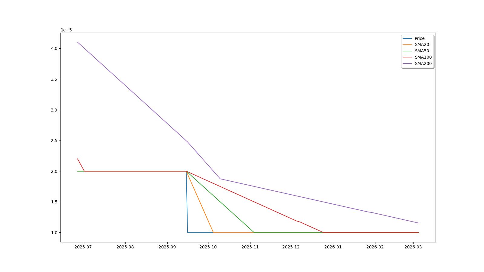 Film Coin Simple Moving Averages
