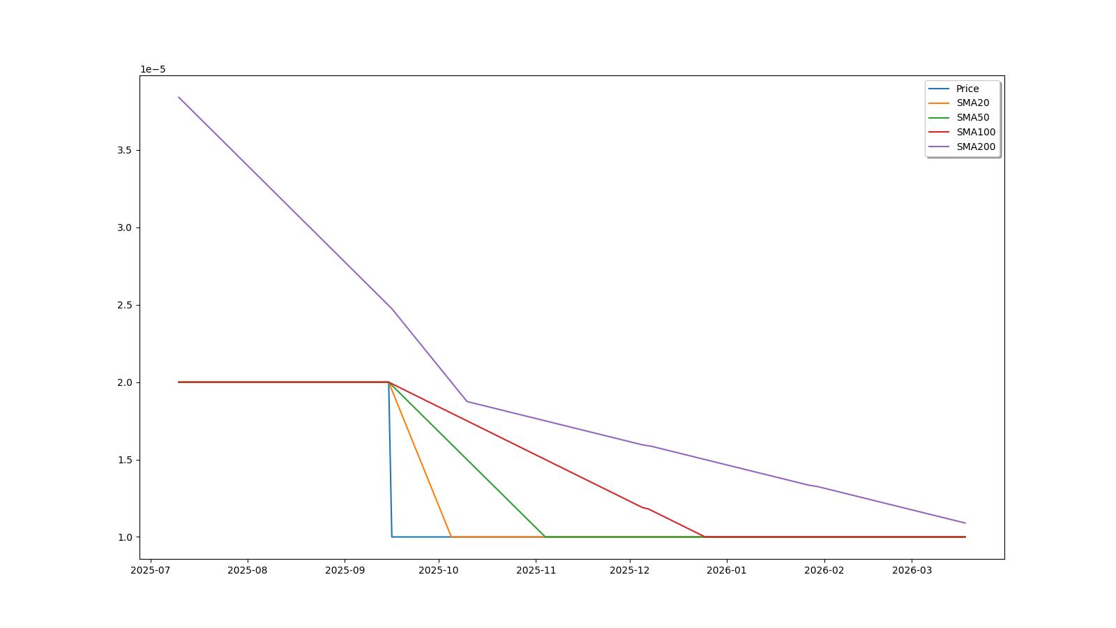 Film Coin Simple Moving Averages