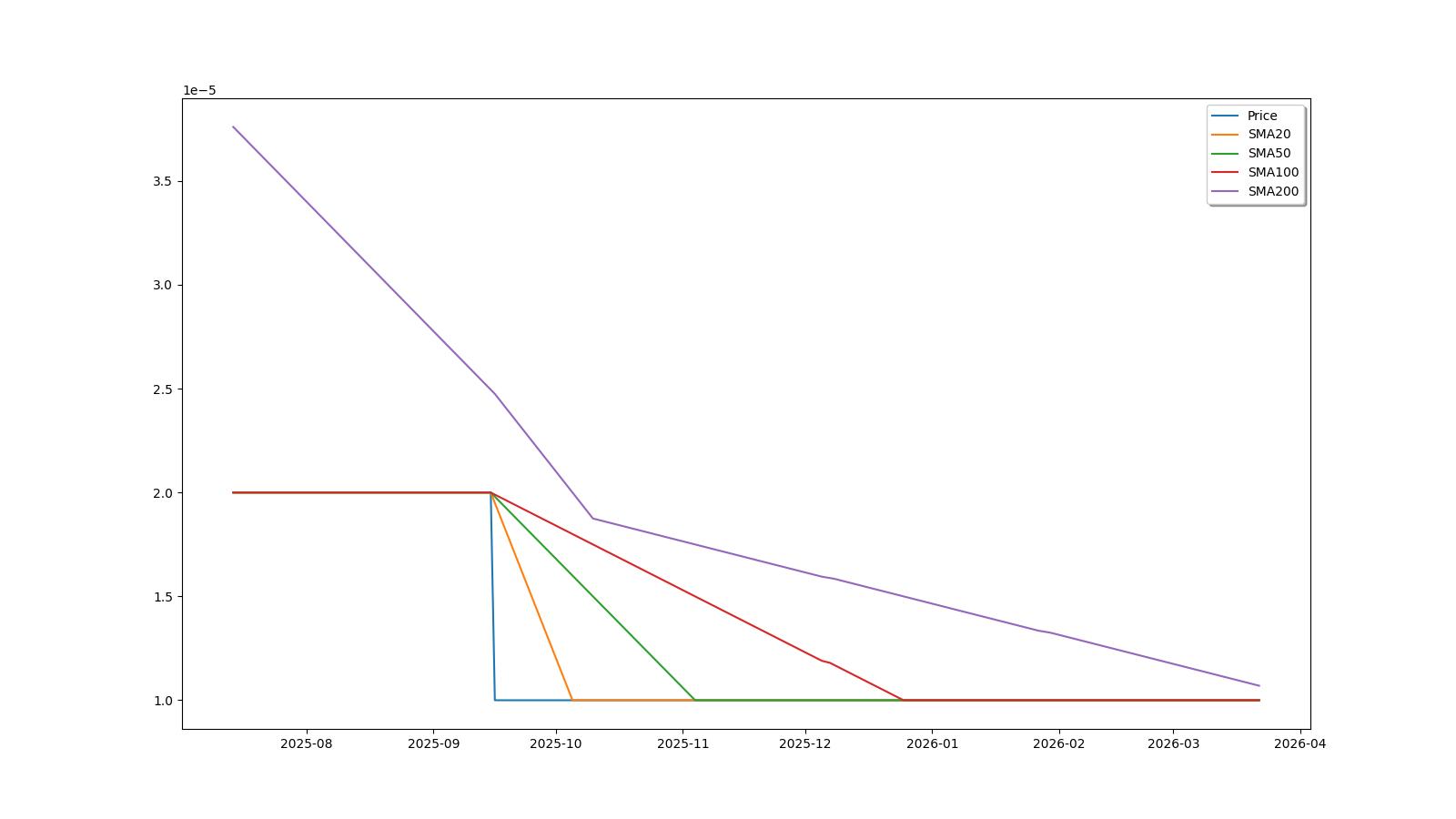 Film Coin Simple Moving Averages