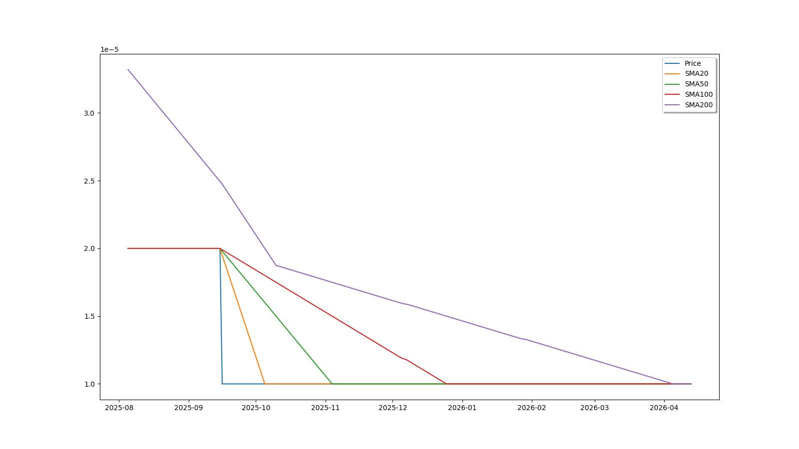Film Coin Simple Moving Averages