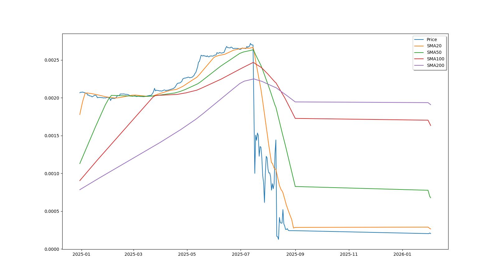 Fimarkcoin Simple Moving Averages