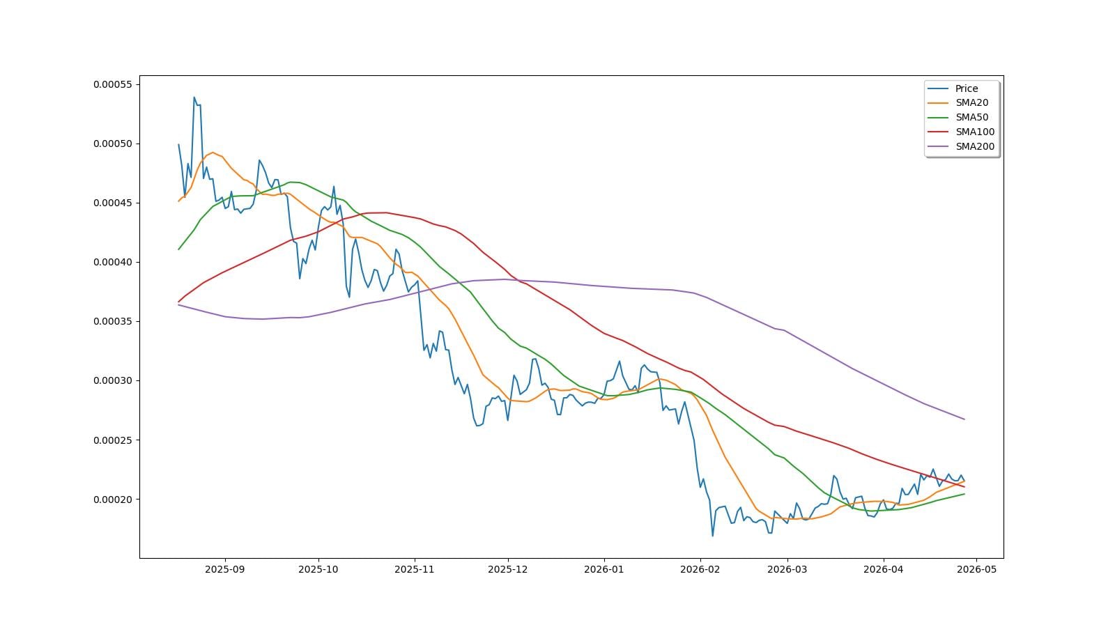 Finance Vote Simple Moving Averages