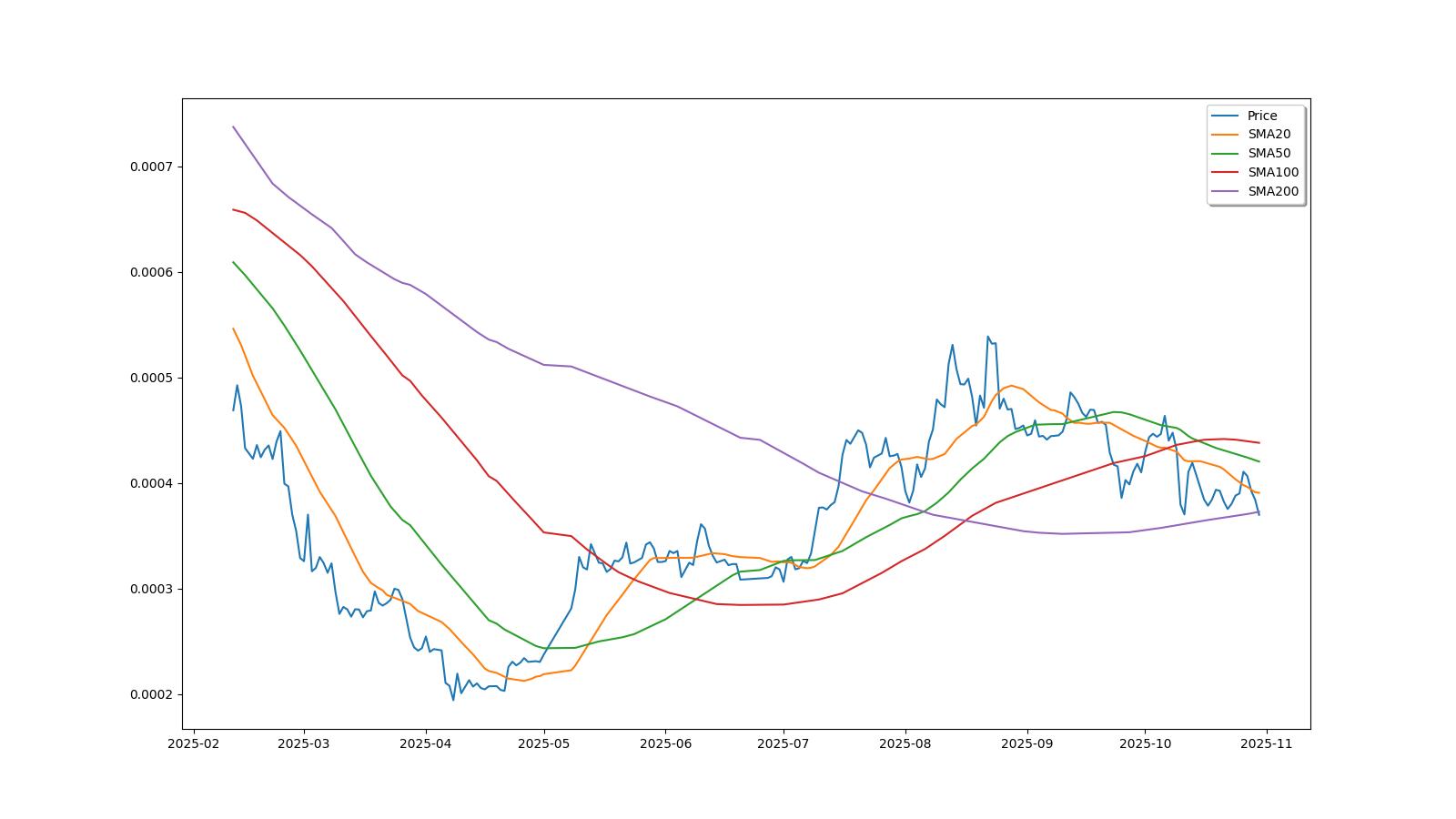 Finance Vote Simple Moving Averages