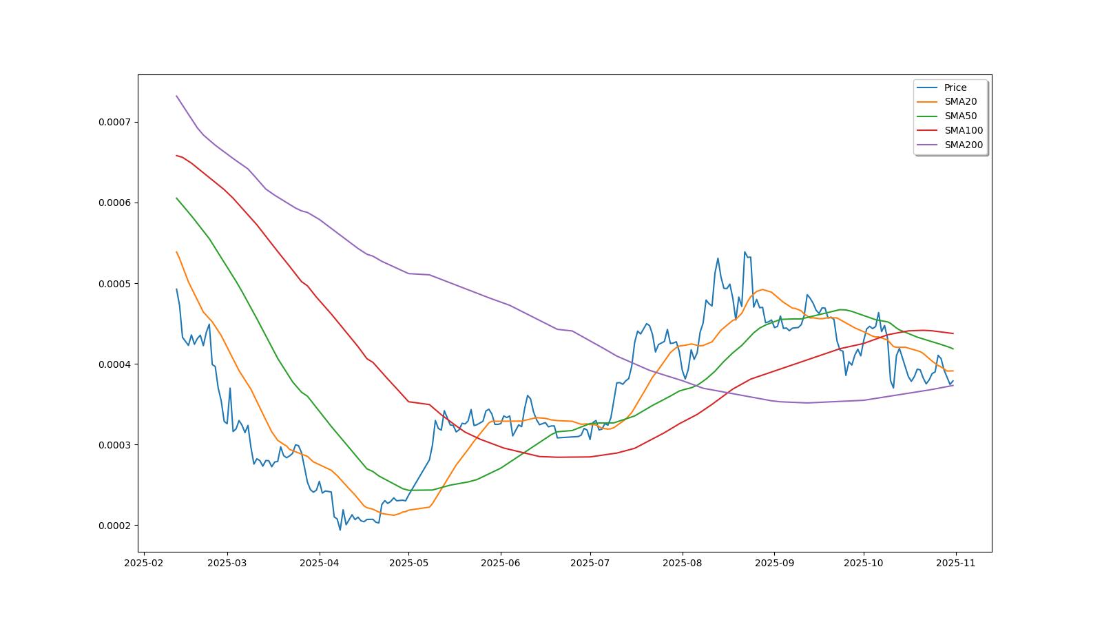 Finance Vote Simple Moving Averages