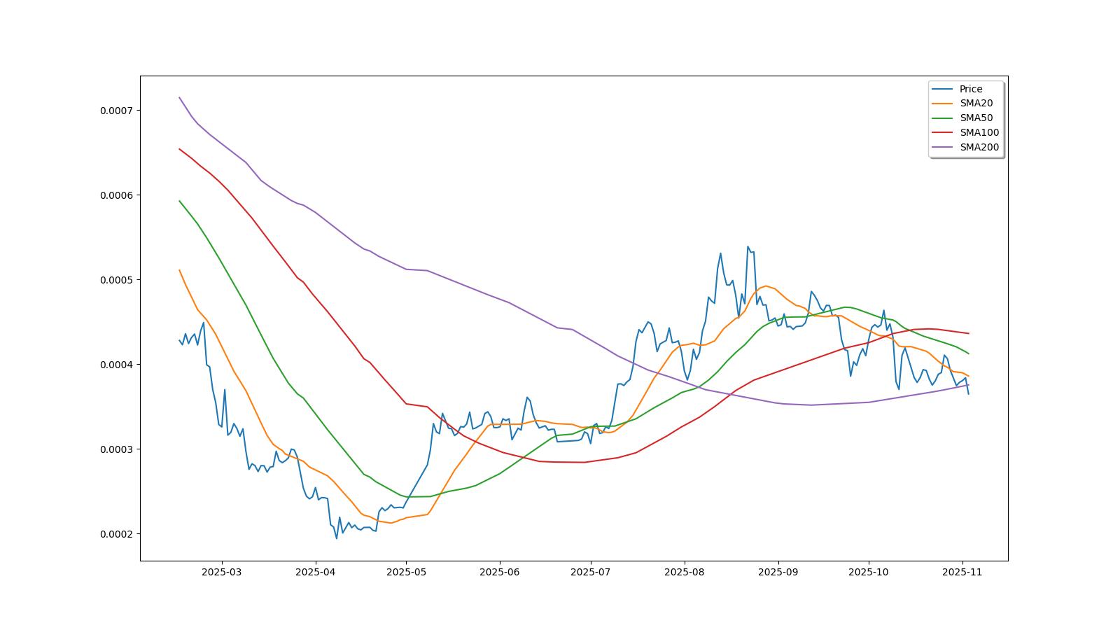 Finance Vote Simple Moving Averages