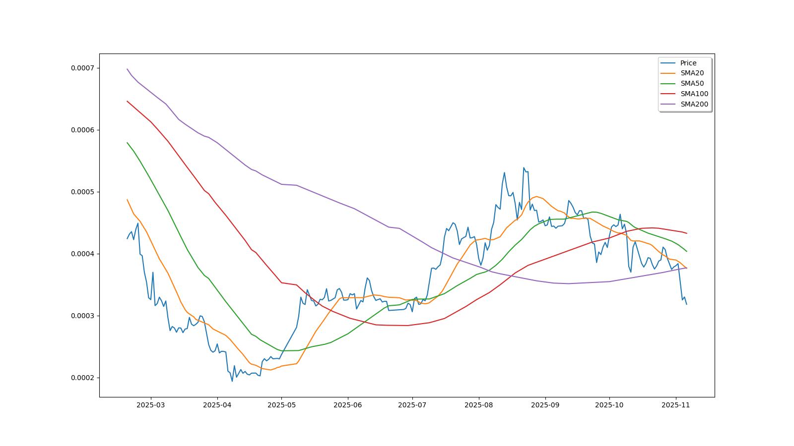 Finance Vote Simple Moving Averages