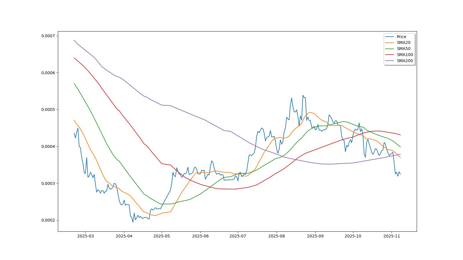 Finance Vote Simple Moving Averages