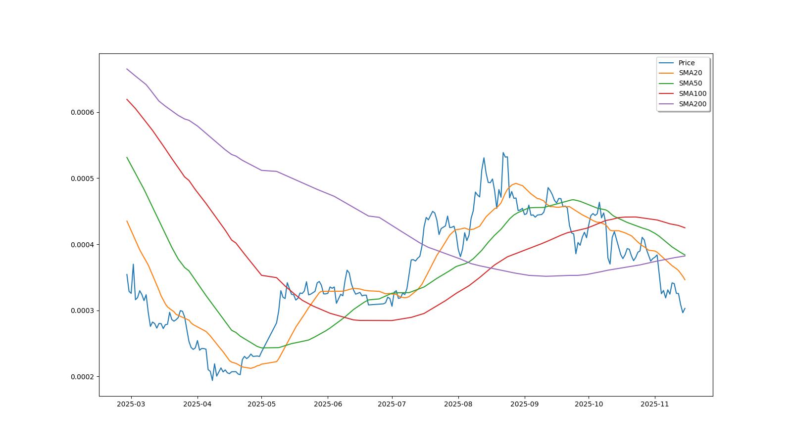 Finance Vote Simple Moving Averages