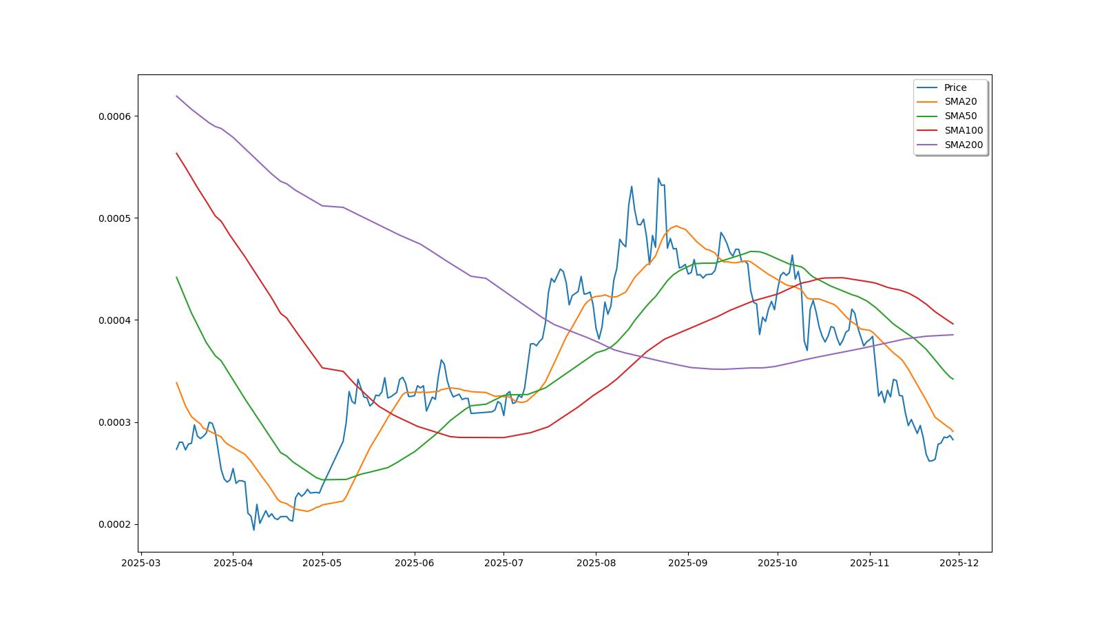 Finance Vote Simple Moving Averages