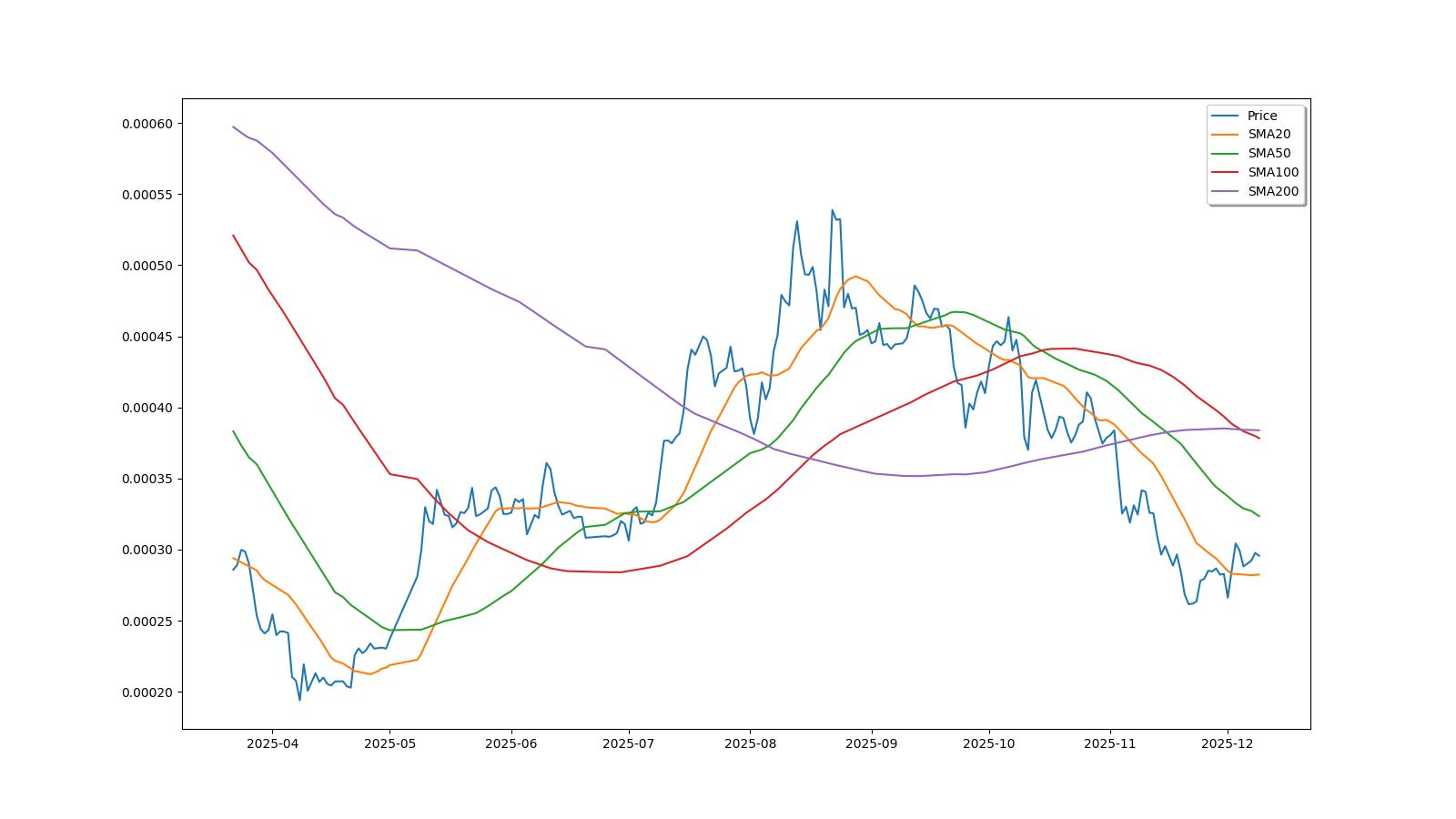 Finance Vote Simple Moving Averages