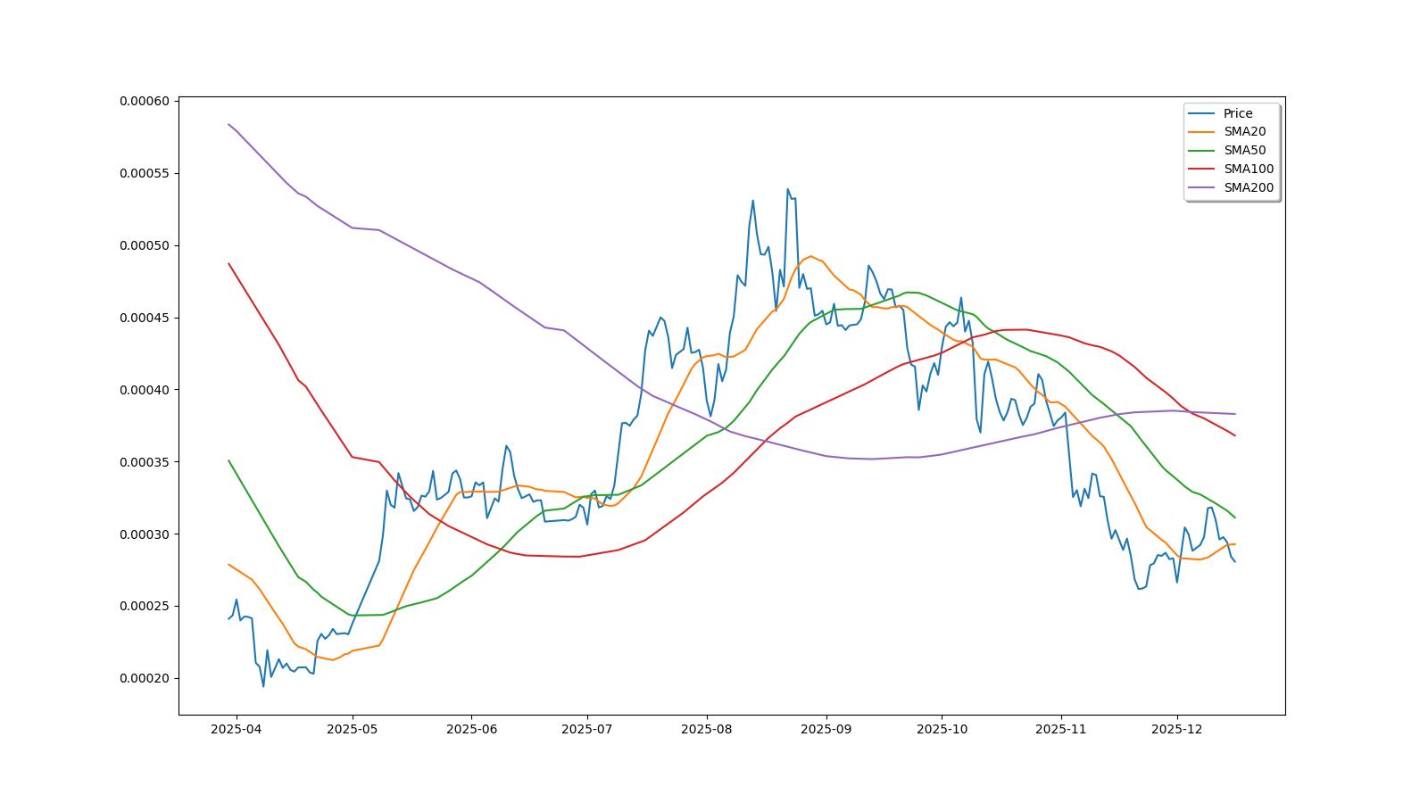 Finance Vote Simple Moving Averages