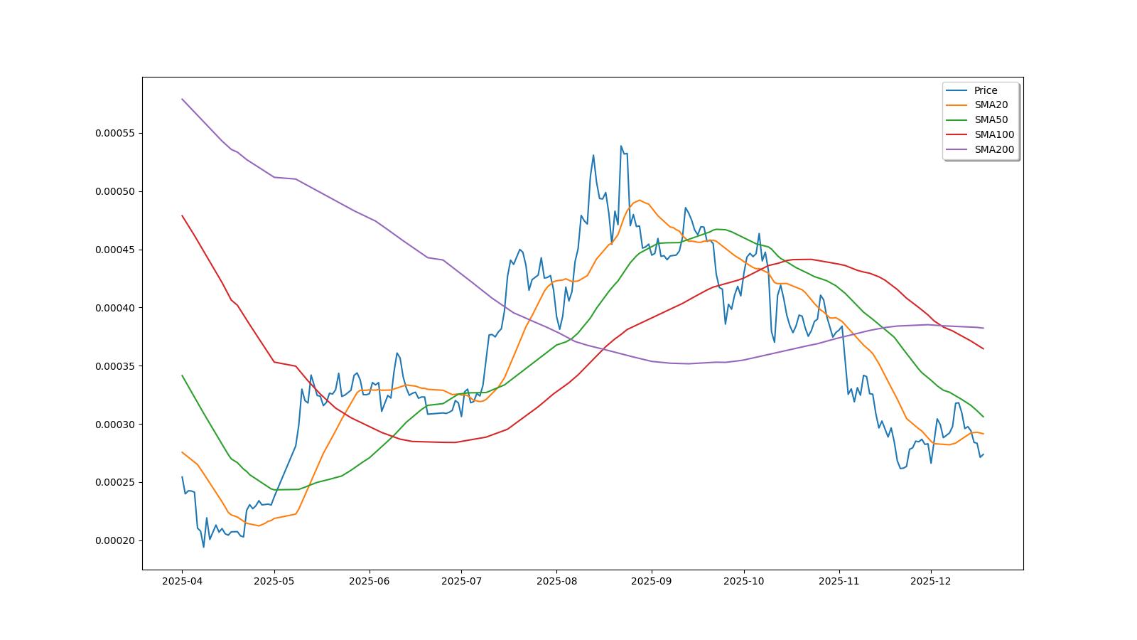 Finance Vote Simple Moving Averages