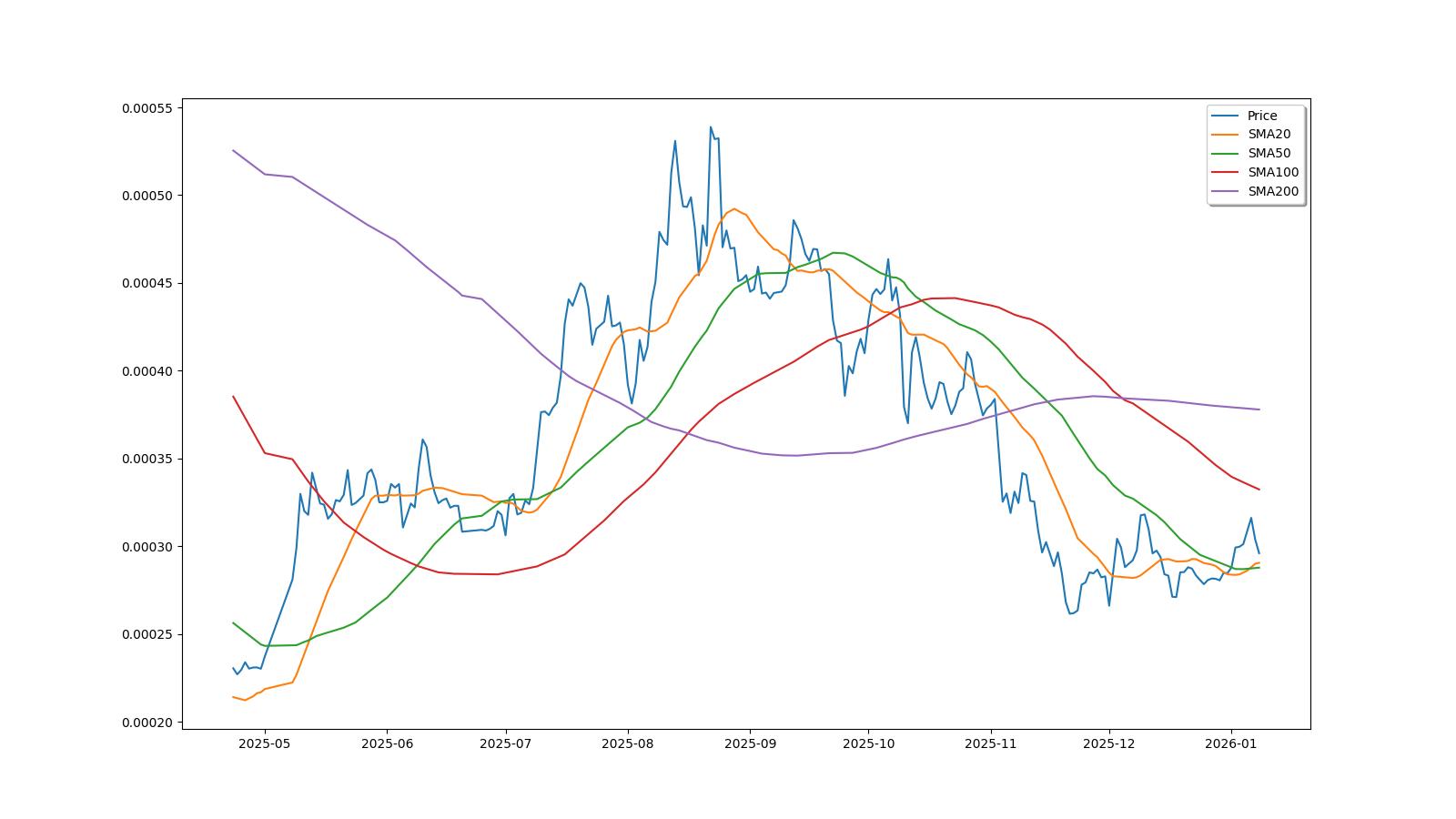 Finance Vote Simple Moving Averages