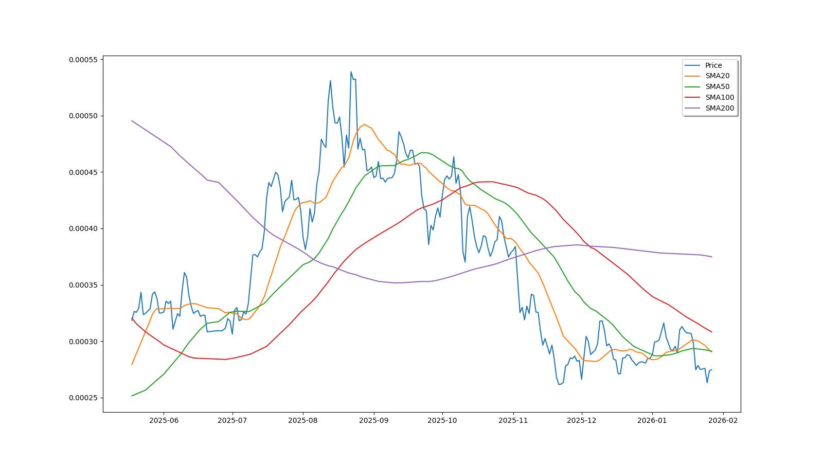 Finance Vote Simple Moving Averages