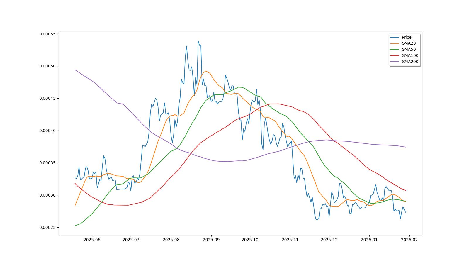 Finance Vote Simple Moving Averages