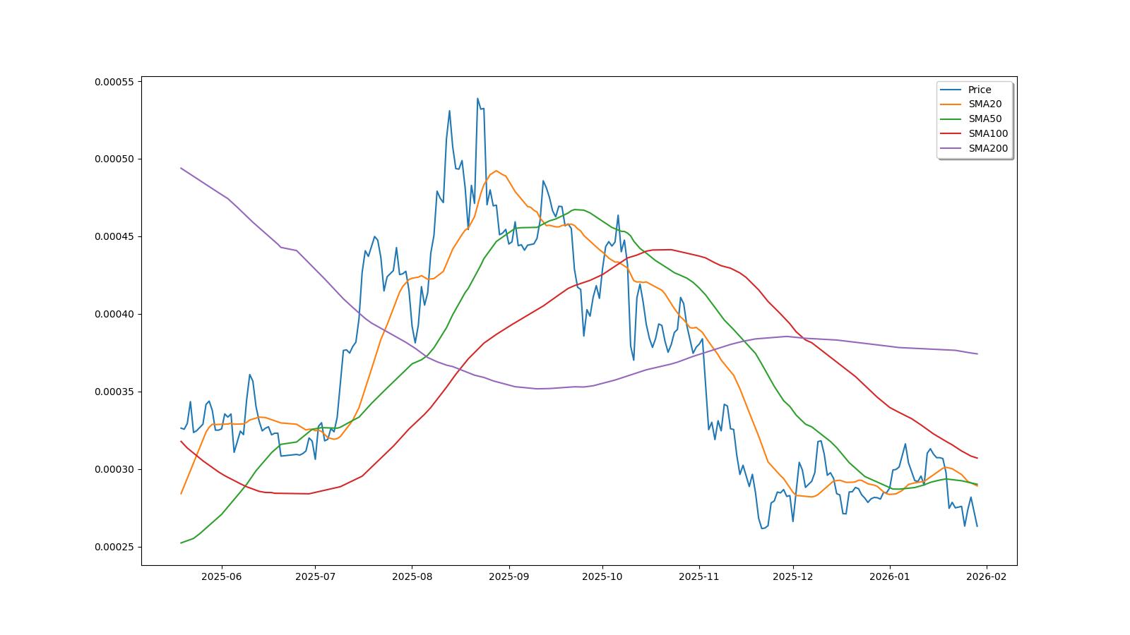 Finance Vote Simple Moving Averages