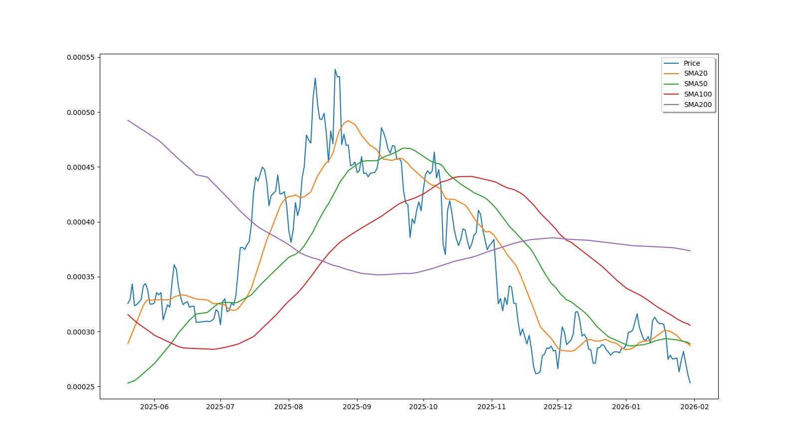 Finance Vote Simple Moving Averages