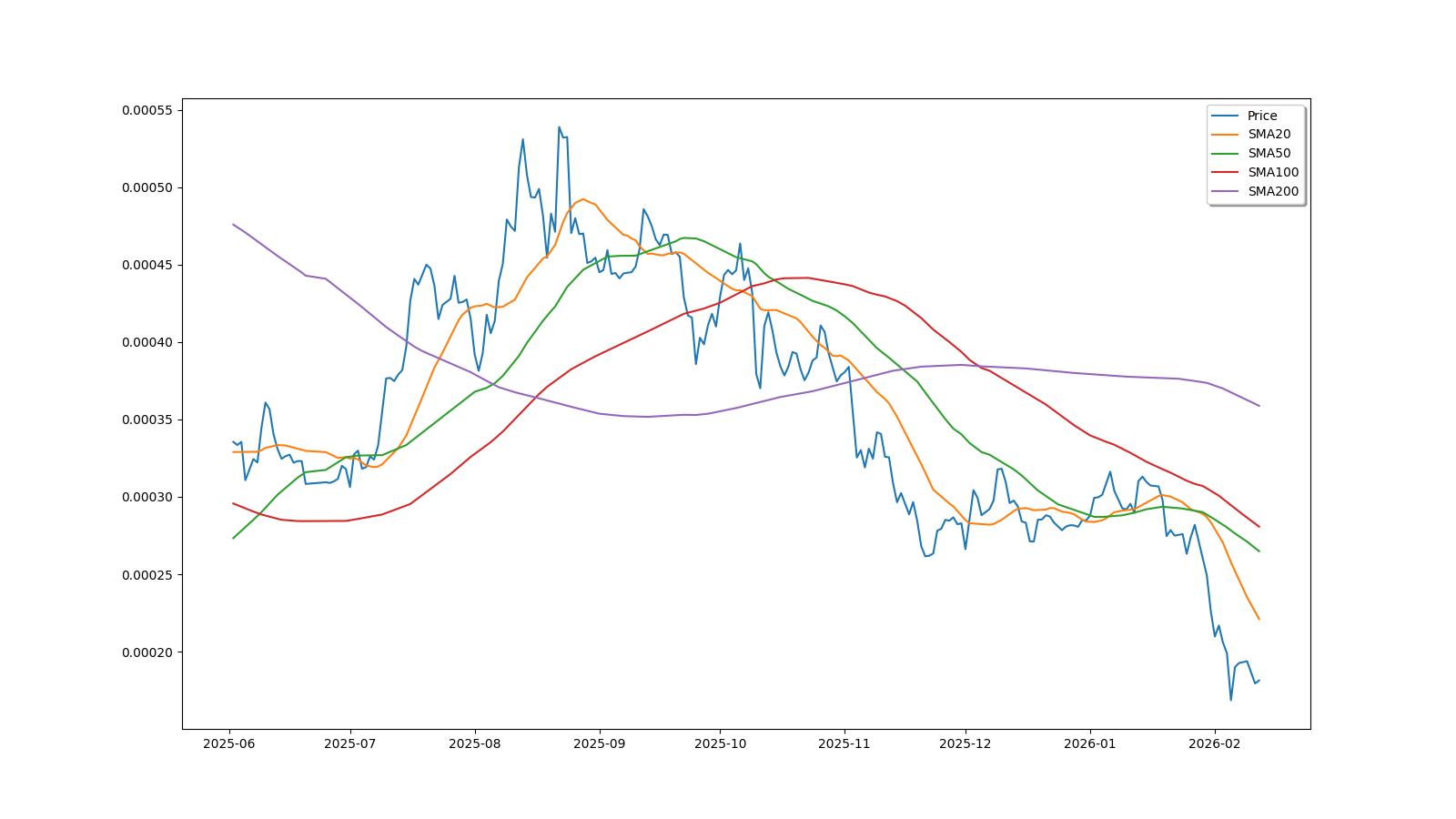 Finance Vote Simple Moving Averages