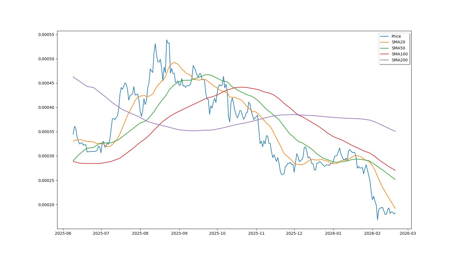 Finance Vote Simple Moving Averages