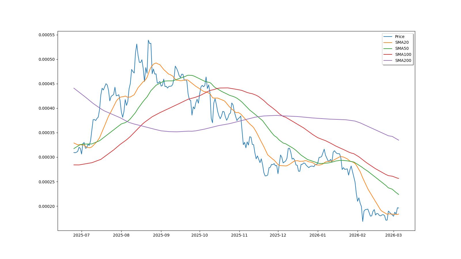 Finance Vote Simple Moving Averages