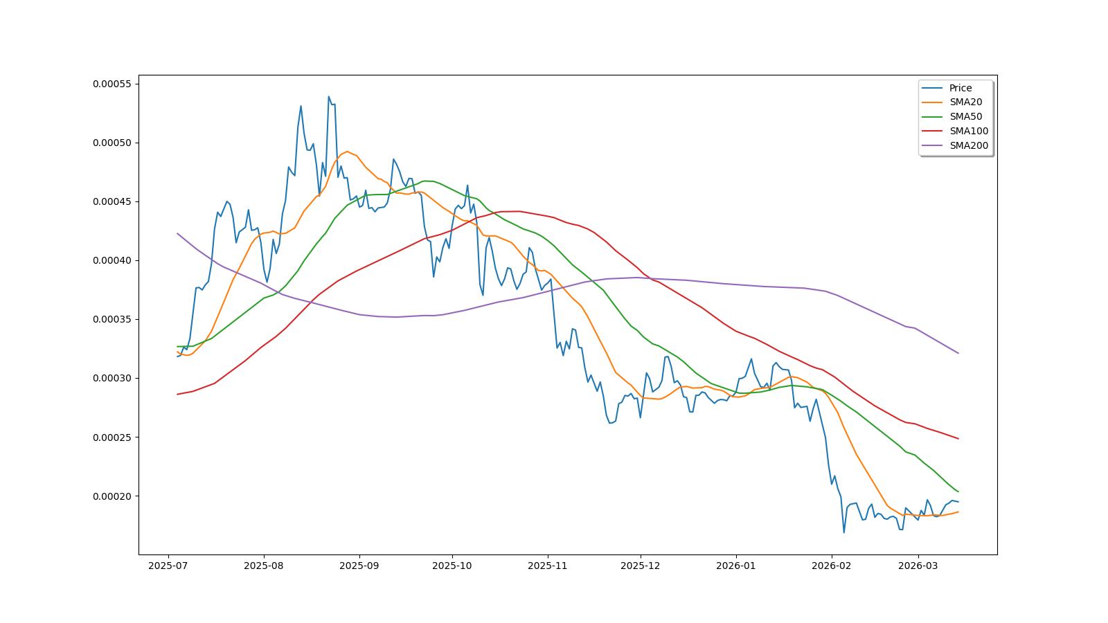 Finance Vote Simple Moving Averages