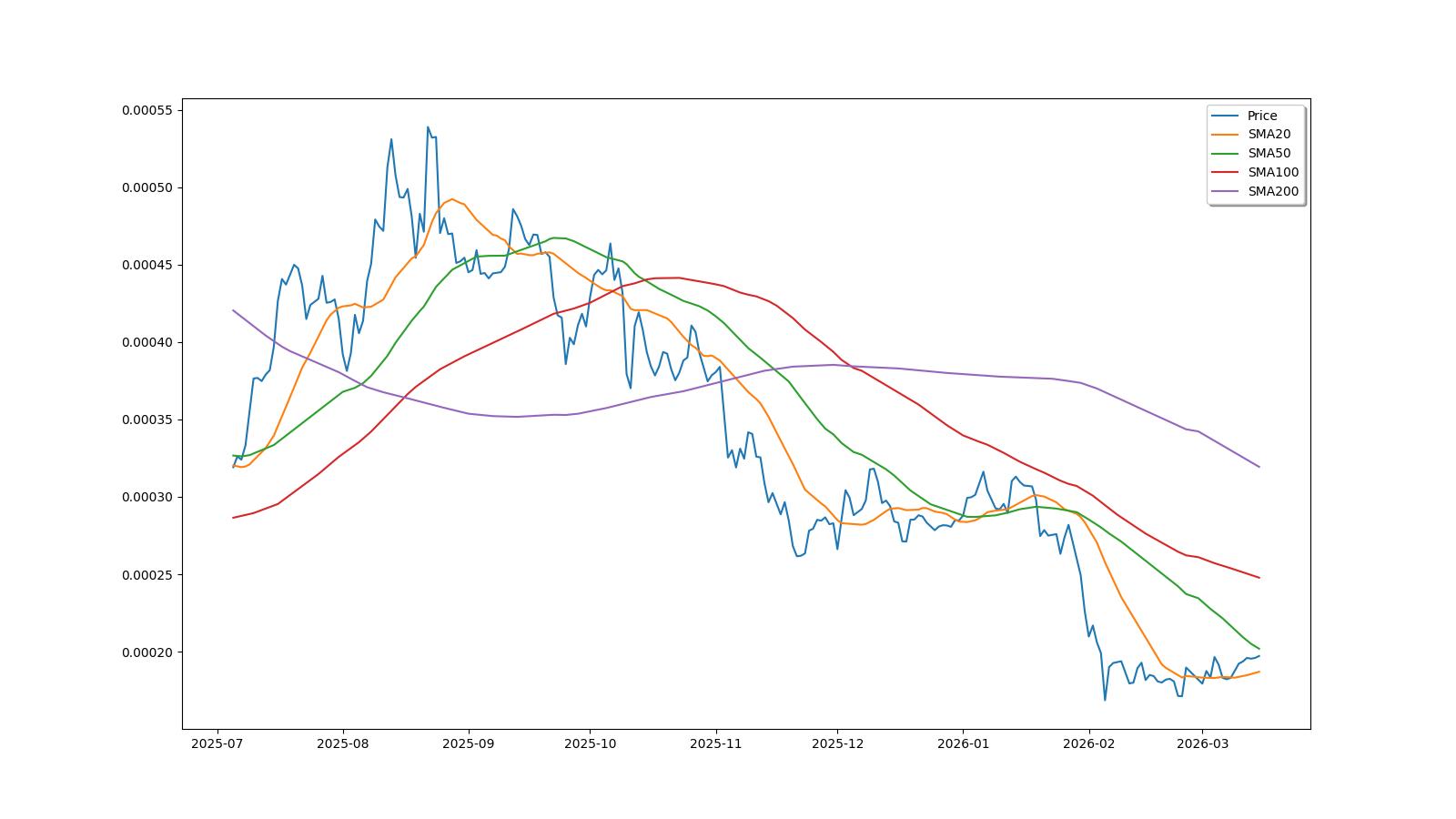 Finance Vote Simple Moving Averages