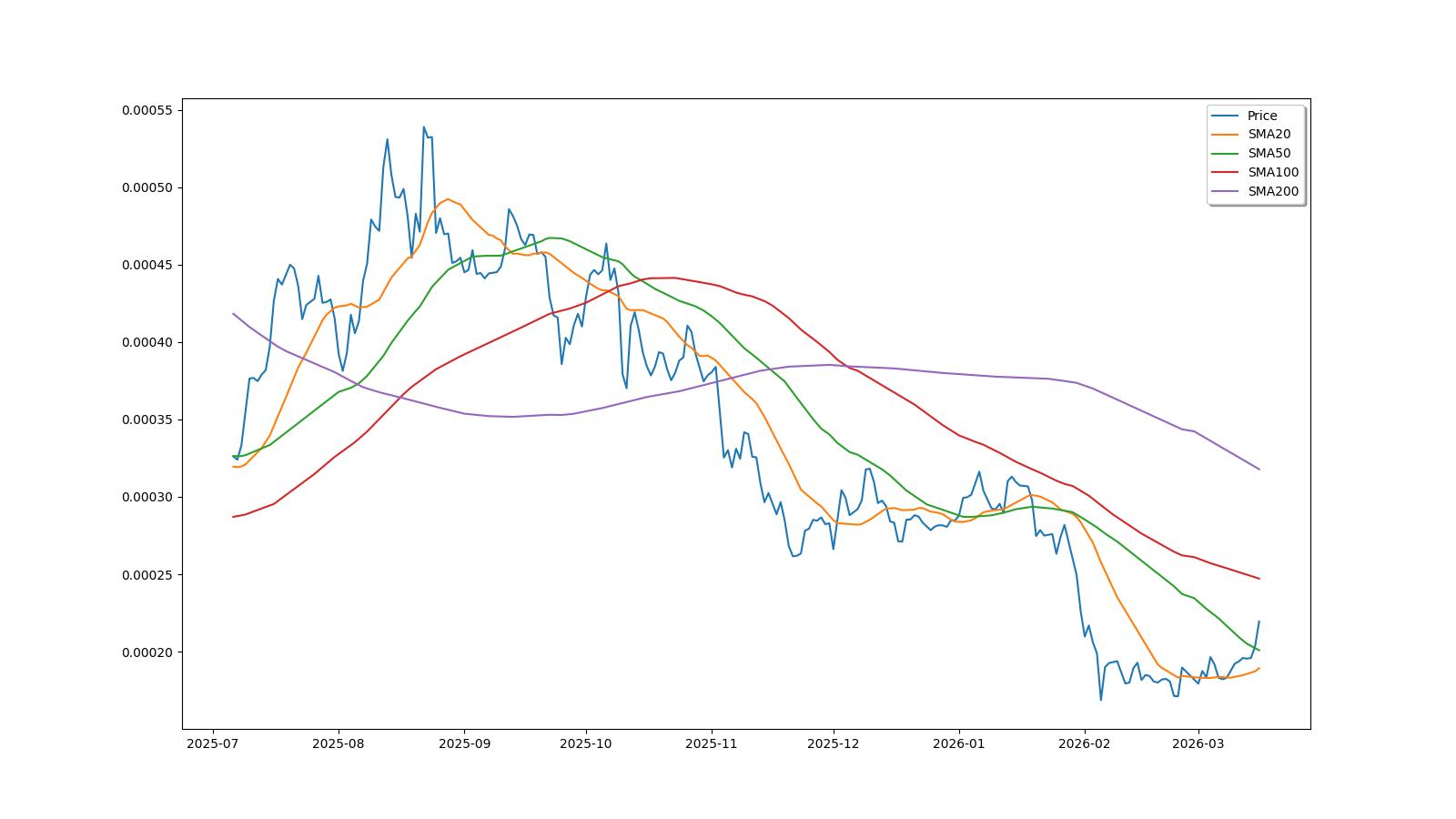 Finance Vote Simple Moving Averages