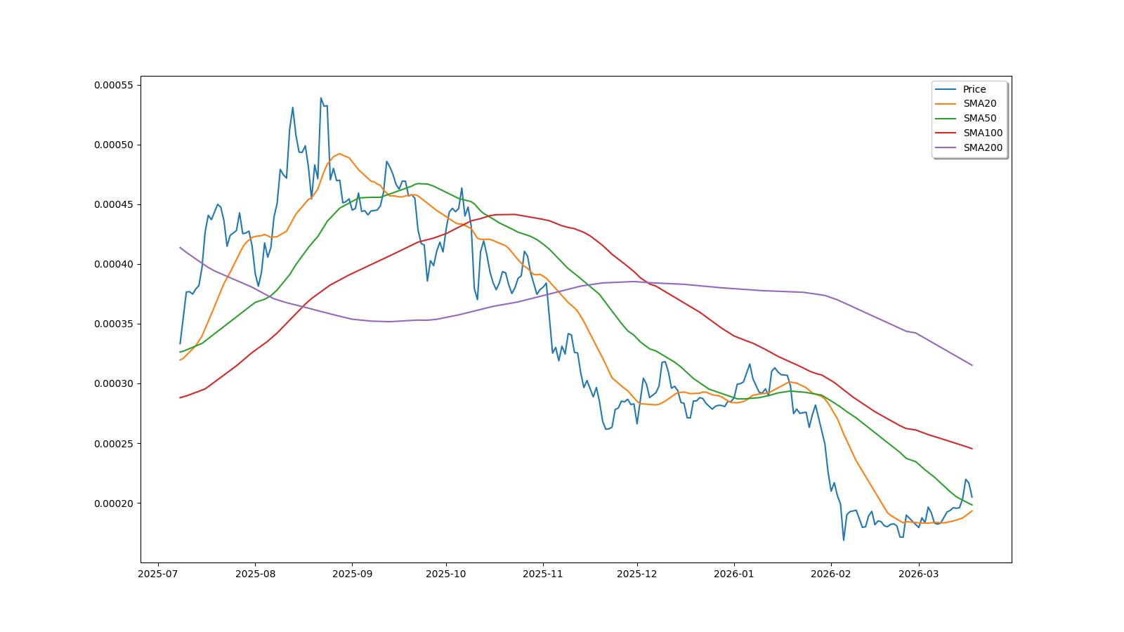 Finance Vote Simple Moving Averages