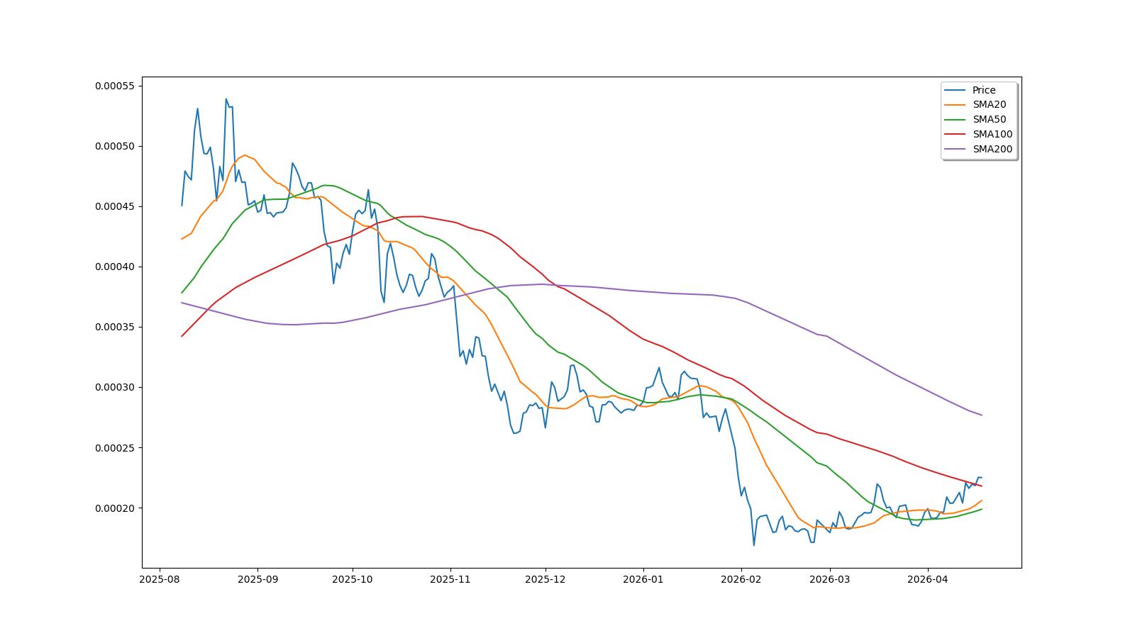 Finance Vote Simple Moving Averages