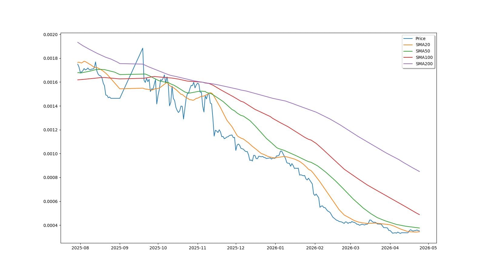 Financie Token Simple Moving Averages