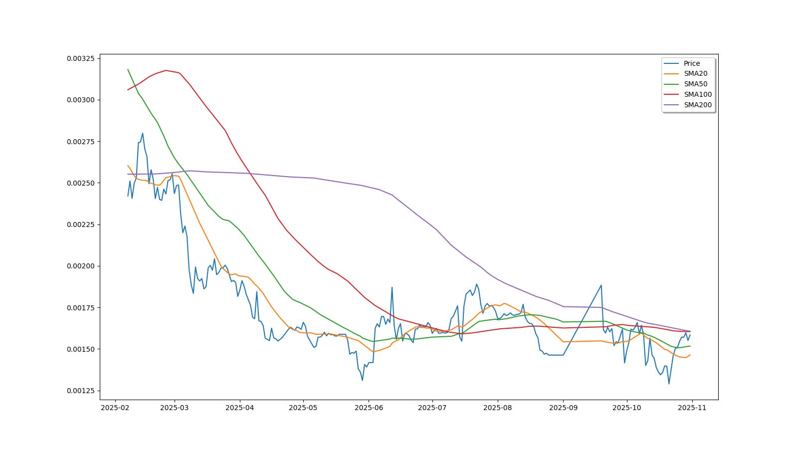 Financie Token Simple Moving Averages