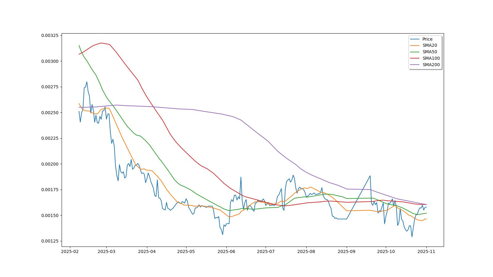 Financie Token Simple Moving Averages